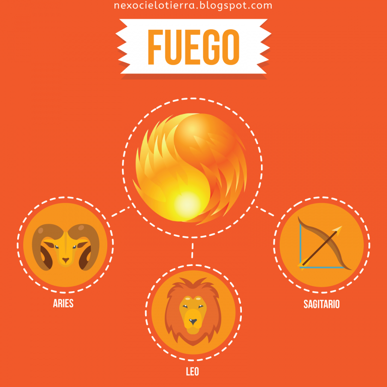 Astrología: otra mirada sobre los Signos Zodiacales (Parte II ...